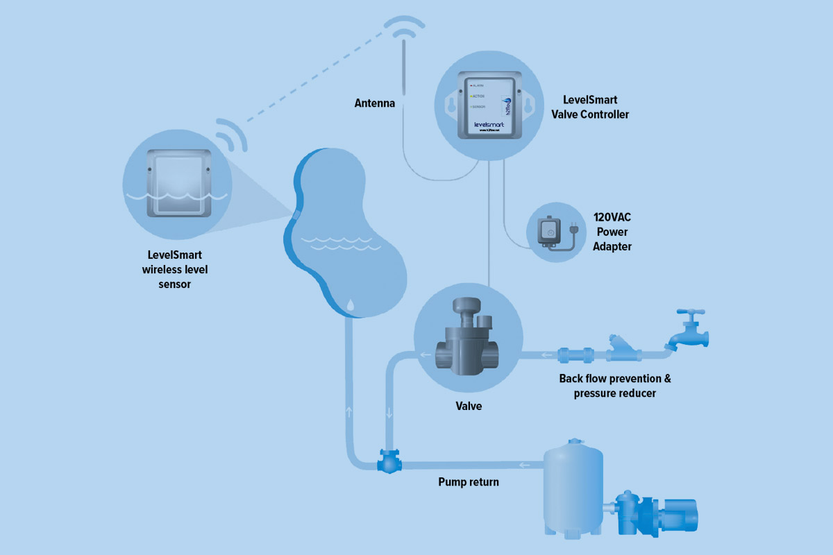 H2Flow Controls’ LevelSmart Wireless Autofill System
