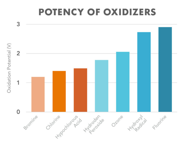 Your Ultimate Guide to Pool Oxidation and ORP - PoolPro